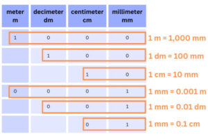 French Measurements: Convert Metric to U.S. Units (with Calculators)